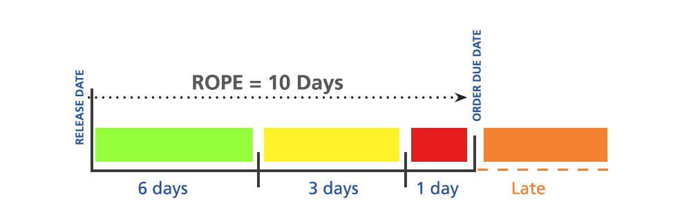 Drum Buffer Rope - FlowTLS System Architects